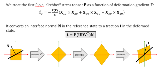 GAMES103笔记 Lecture 7、8 有限元方法（Finite Element Method） - 知乎