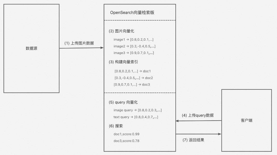 OpenSearch图搜图、文搜图向量检索最佳实践 - 知乎