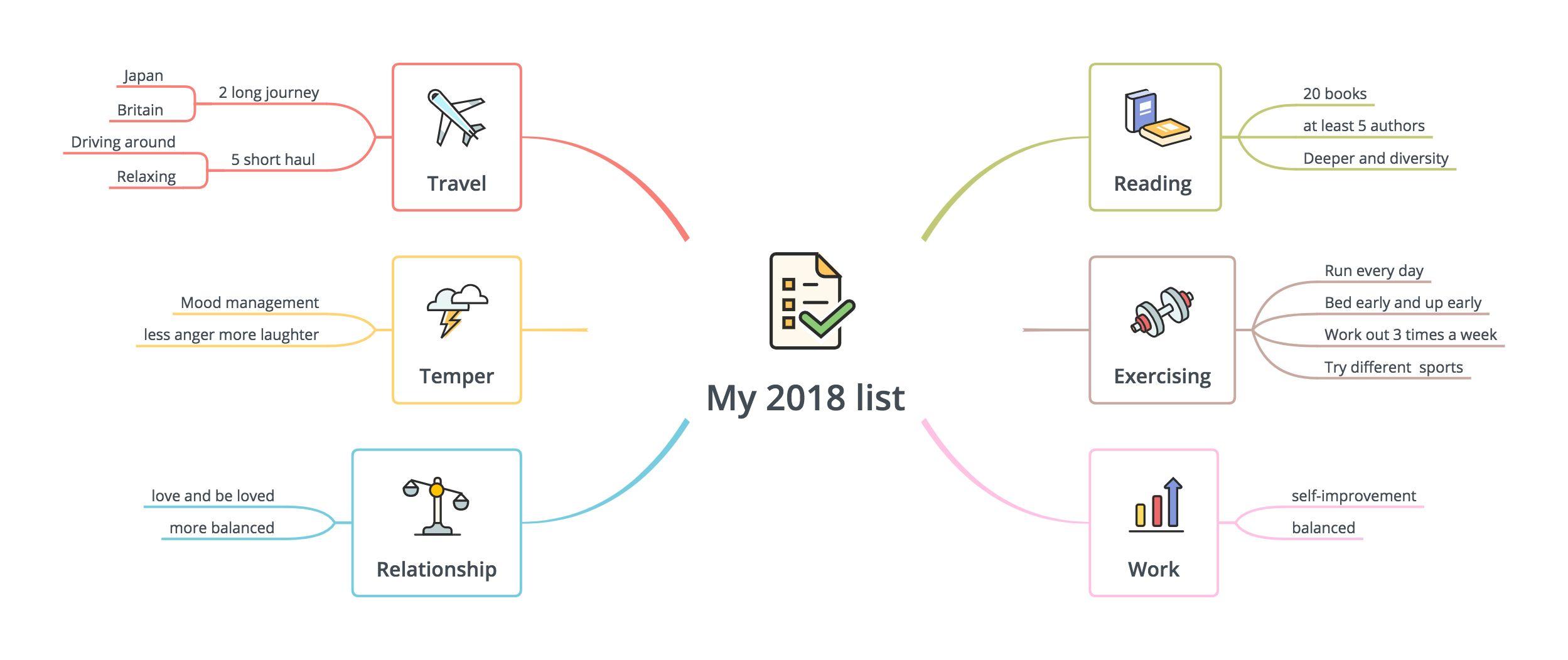 XMind 新手入门完全指南 | 三分钟Get一项新技能 - 知乎