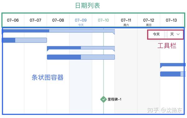 基于 Vue 开发甘特图组件的心路历程(兼设计分享) 知乎