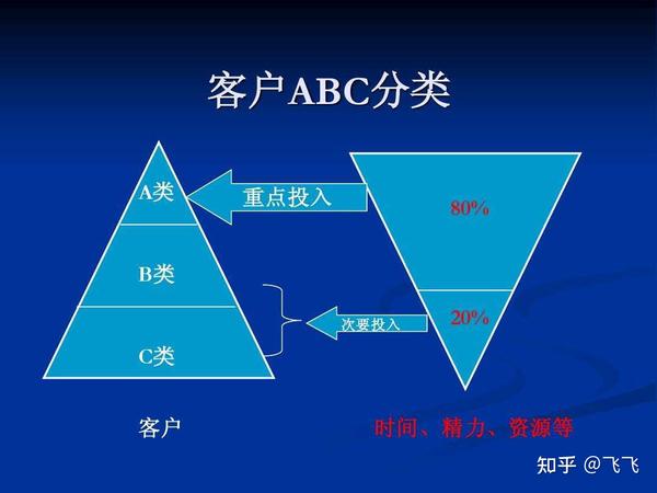 如何有效管理目标客户？你必须学会ABC分类法 - 知乎