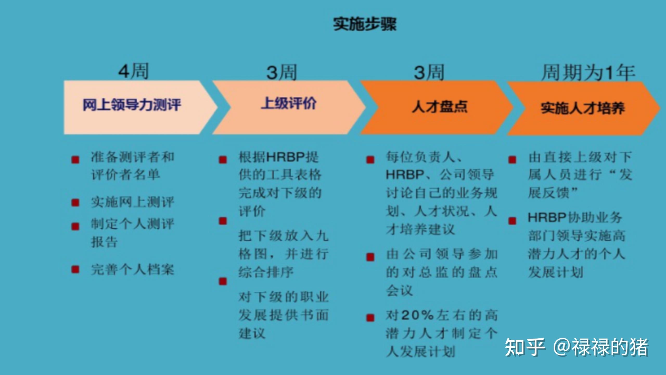人力资源地图—HRBP关于OD、TD、LD的实操流程 - 知乎