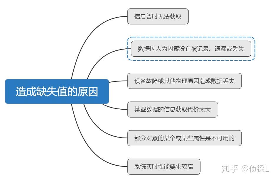 数据分析——缺失值处理详解（理论篇） 知乎