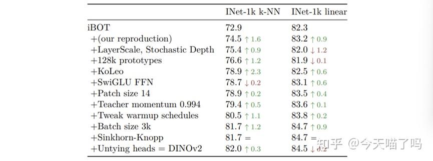 视觉基础模型：DINOv2 after SAM - 知乎