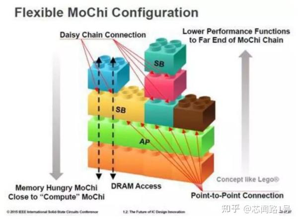 UCle联盟：下一个芯片发展风口——Chiplet - 知乎