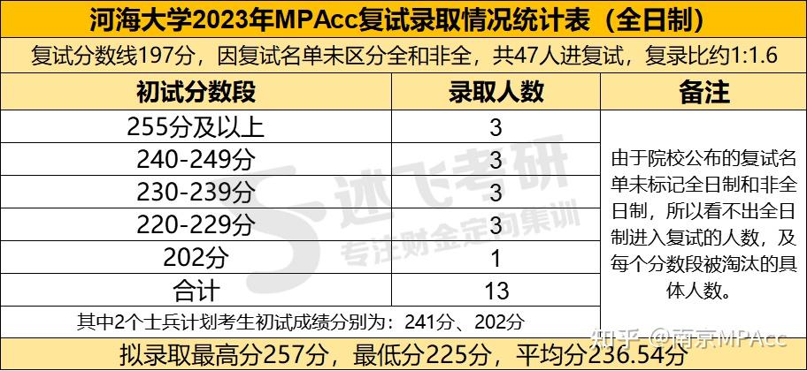 【211院校】2019-2023河海大学MPAcc录取详情分析 - 知乎