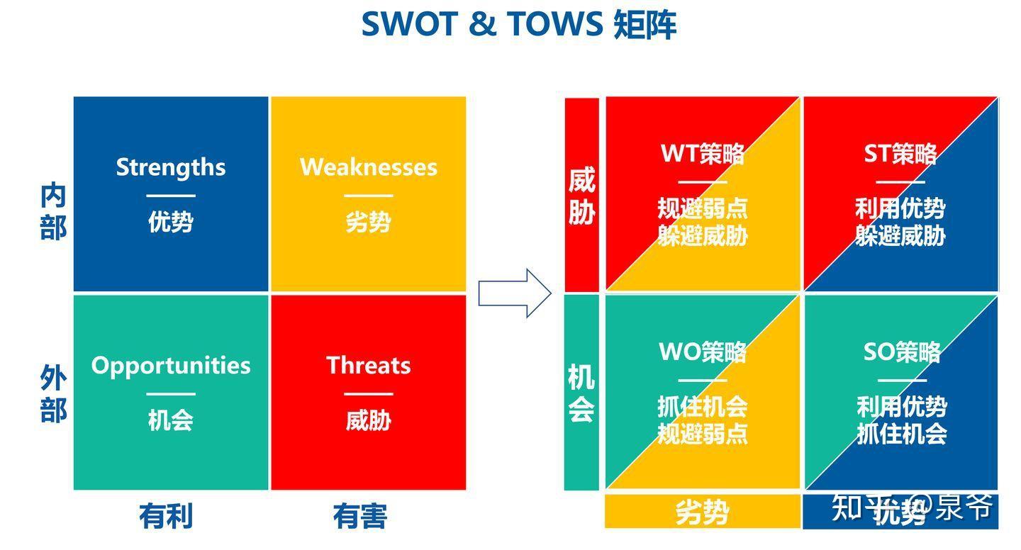 泉爷解析！SWOT分析法的真面目和它的三位发明者 - 知乎