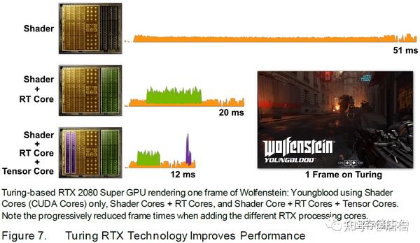 NVIDIA Tensor Core对RTX显卡光线追踪的性能影响 - 知乎