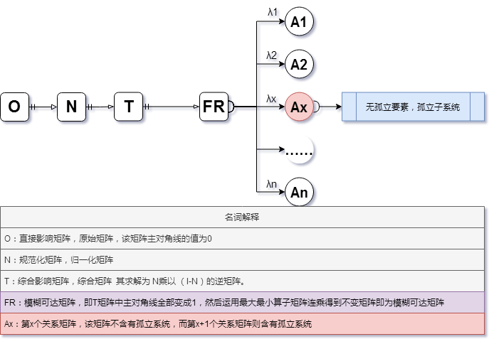 DEMATEL方法中矩阵元素相互影响关系图如何绘制？能用matlab实现吗？ - 知乎