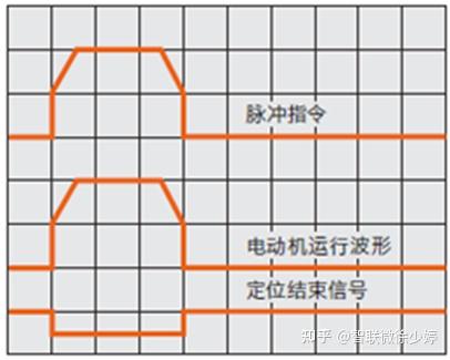闭环控制vs传统开环，步进电机驱动的新选择(TMC4361) - 知乎