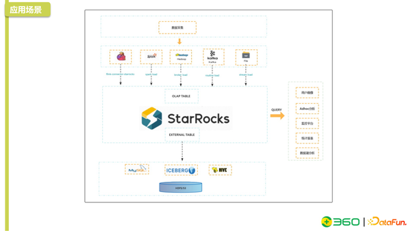 StarRocks在360的应用实践 - 知乎