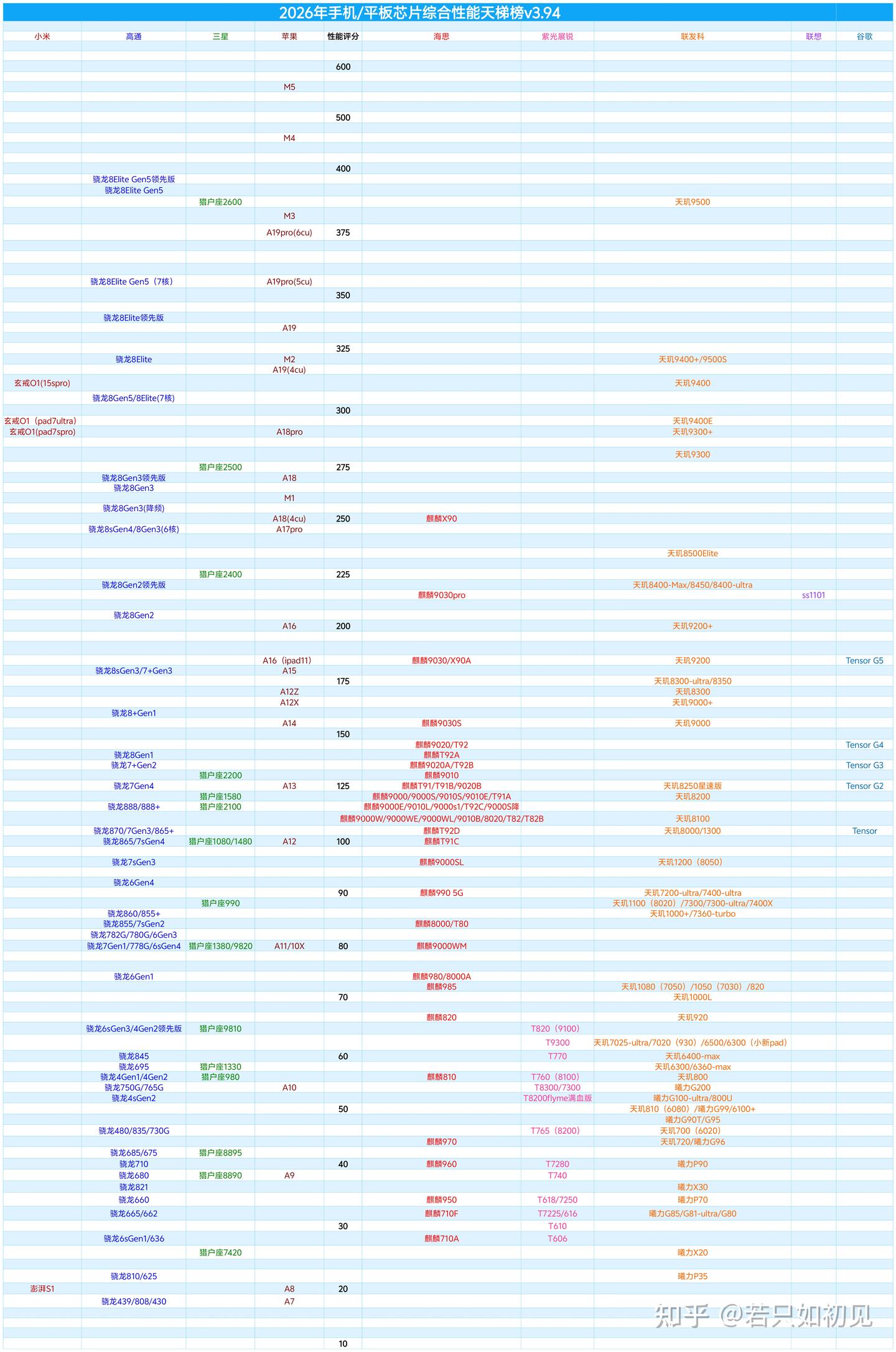 2026年4月手机/平板芯片综合性能天梯榜（仅供参考）v3.94 - 知乎