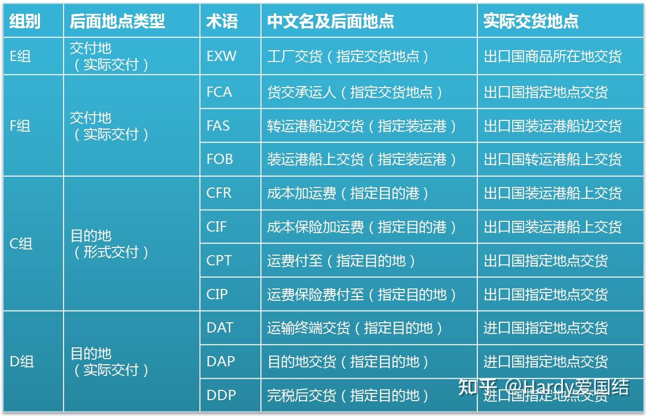 7.CFR贸易术语规定的交货地点在哪里？运输途中风险由谁承担？ - 知乎