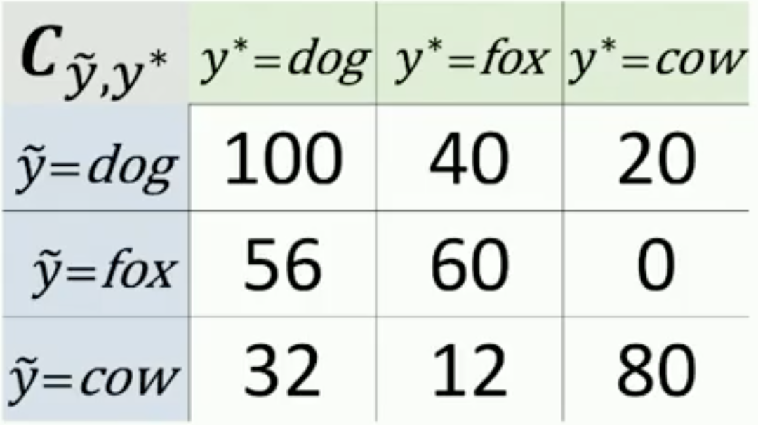 MIT Data centric 课程笔记（二） Label Errors and Confident Learning - 知乎