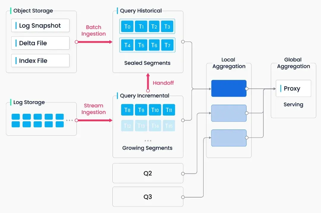 Milvus 2.0 新版本一览：重新定义向量数据库 - 知乎