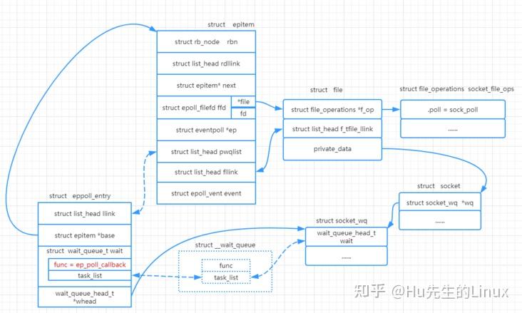 图解 epoll 是如何工作的及epoll实现原理 - 知乎
