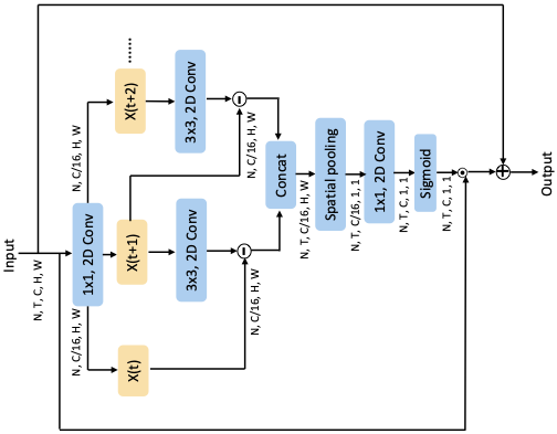 CVPR 2021 | 用于动作识别，即插即用、混合注意力机制的 ACTION 模块 - 知乎