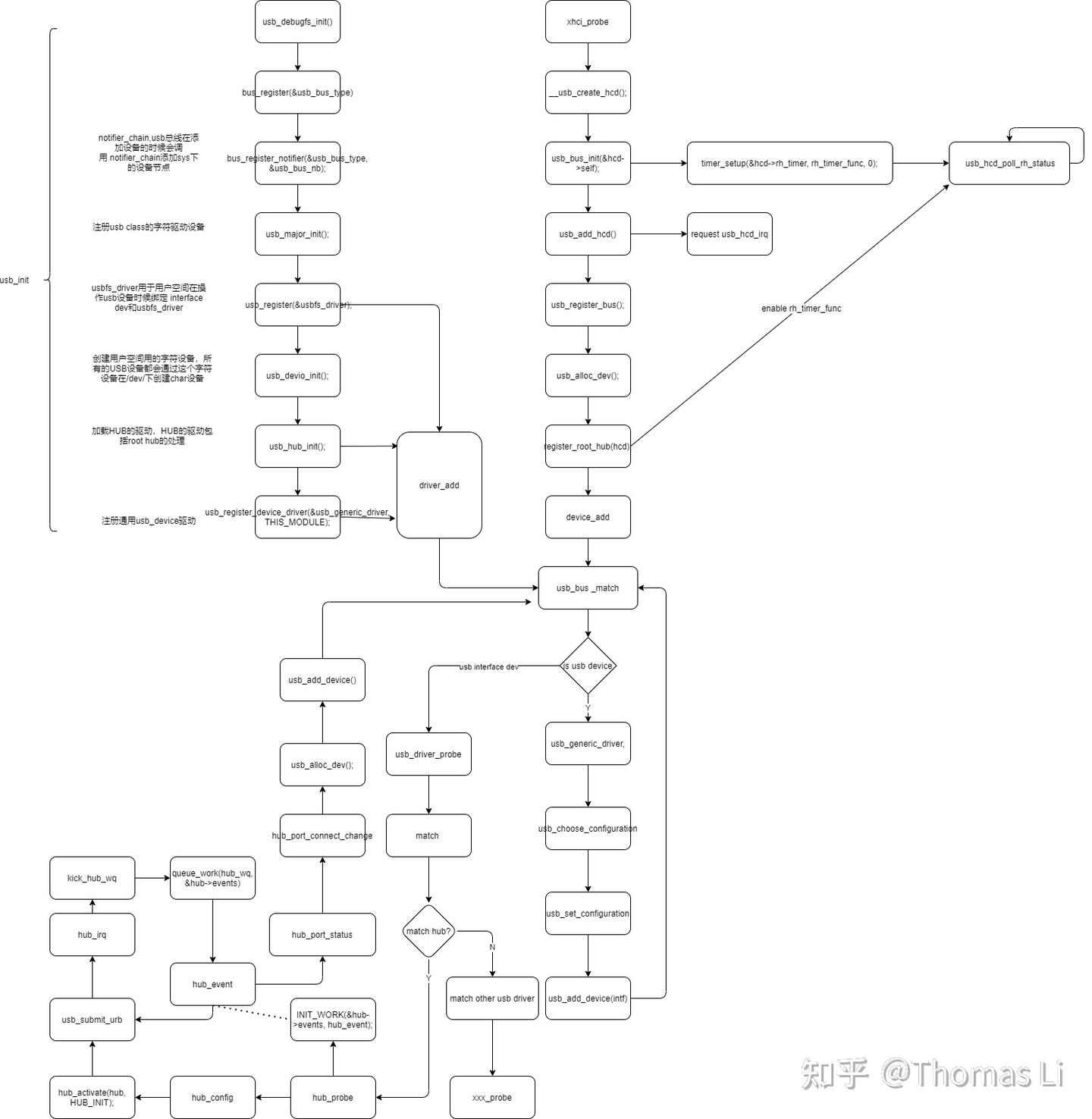 LINUX驱动-USB子系统 (3) USB INIT和USB设备加载过程、浅谈URB - 知乎