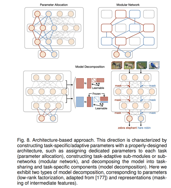 清华最新「持续学习」综述，32页详述持续学习理论、方法与应用综述 - 知乎