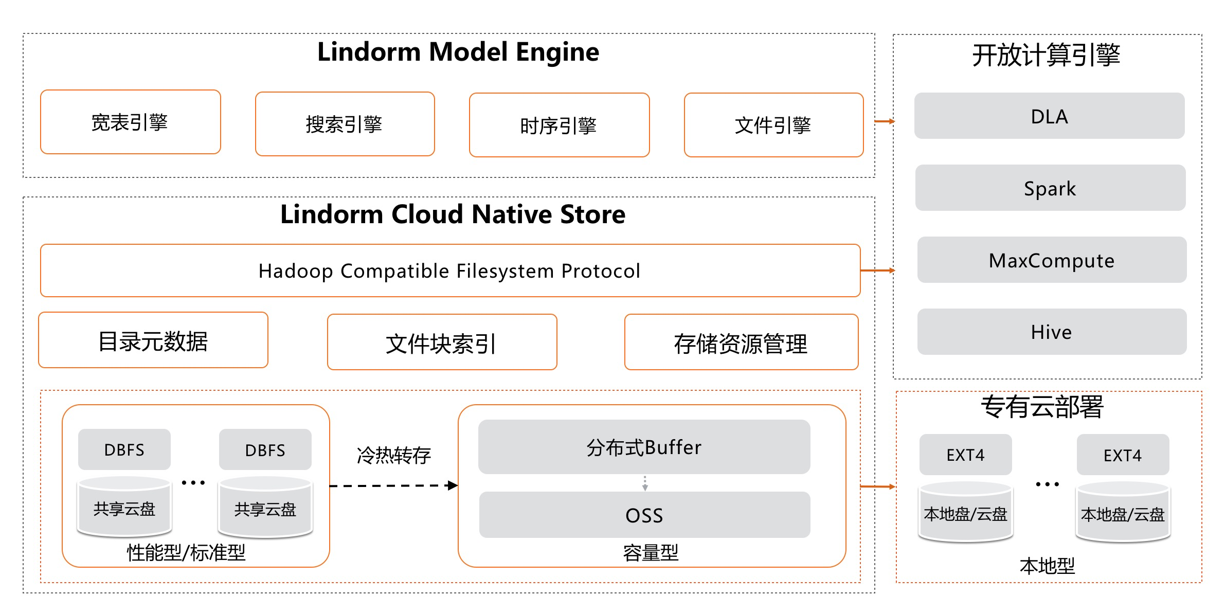 多模数据库Lindorm技术解析 - 知乎