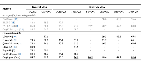 Github揽获3k+星！清华开源CogAgent：基于多模态大模型的GUI Agent - 知乎