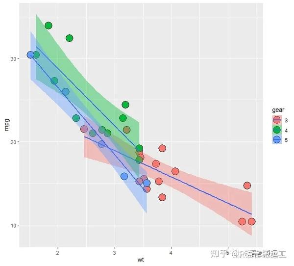 R语言绘图基础篇-添加拟合曲线(geom_smooth) - 知乎