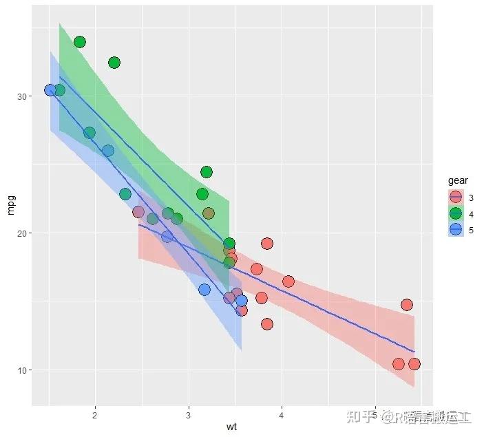 R语言绘图基础篇 添加拟合曲线geomsmooth 知乎