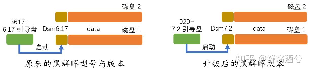 从DS3617+(6.17)到DS920+(7.2) ——我的黑群晖 - 知乎