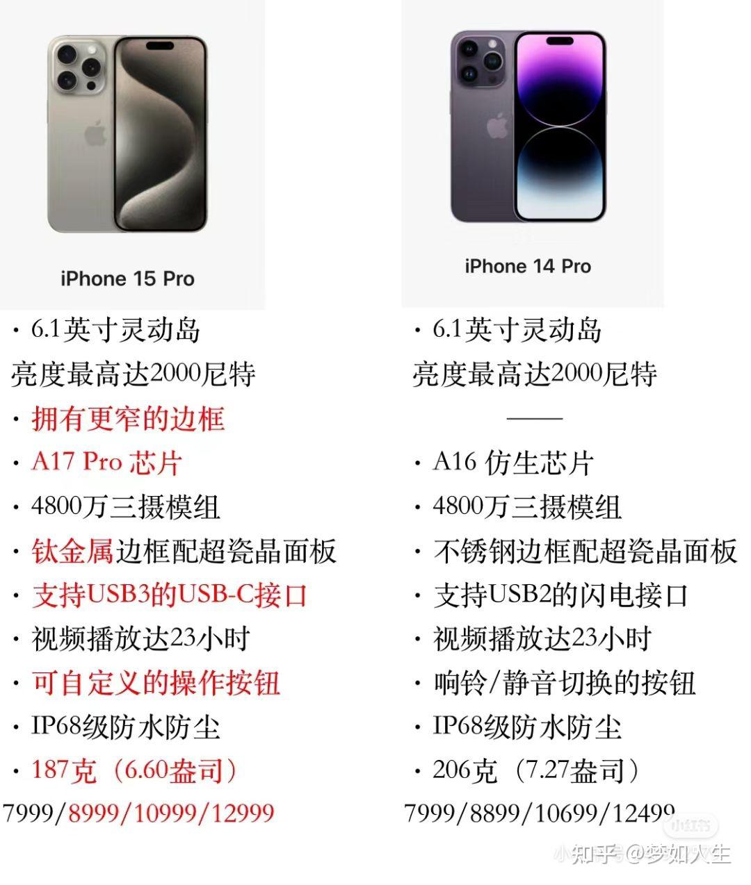 iPhone15Pro和14pro配置对比有哪些升级？ - 知乎