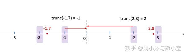 R语言初级教程08 取整运算、有效小数、有效数字 知乎 