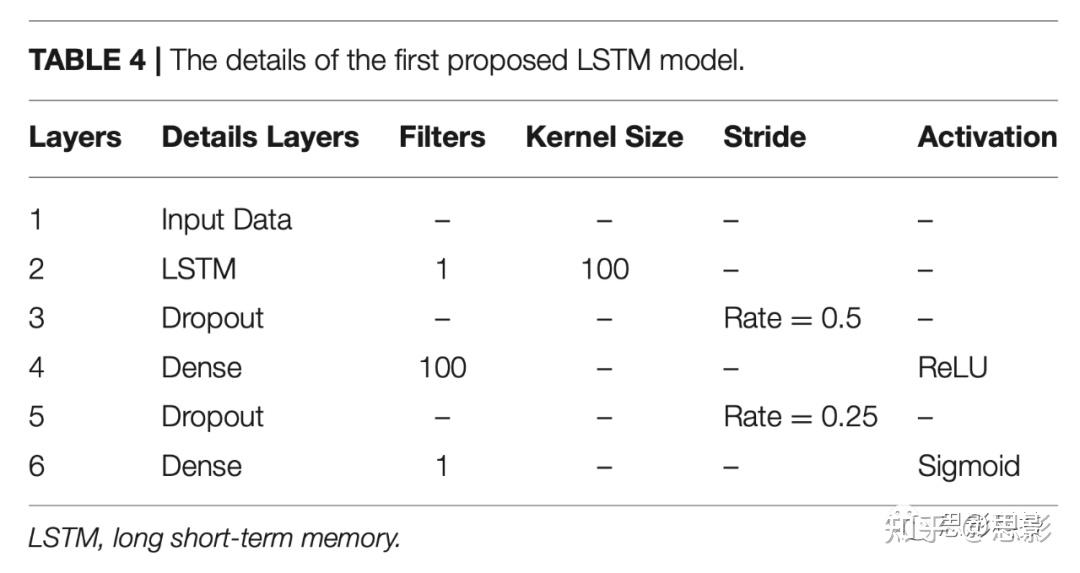 基于CNN-LSTM模型: 用EEG自动诊断精神分裂症 - 知乎