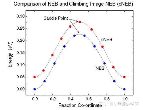 VASP实用教程：过渡态计算-CI-NEB方法 - 知乎