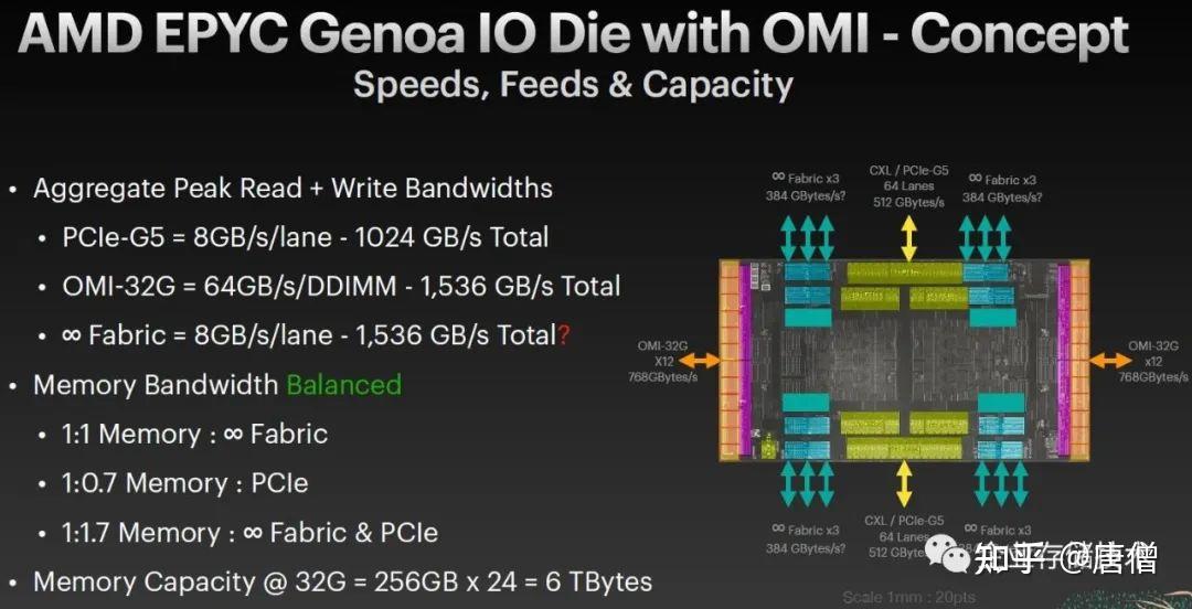 AMD EPYC Genoa ‘7004’：若DDR5换OMI，CXL.mem服务器内存池化 - 知乎