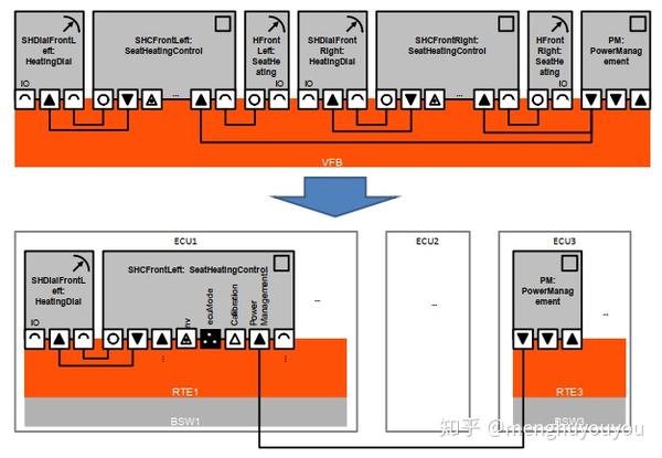 AUTOSAR入门--应用层概念学习笔记1 - 知乎