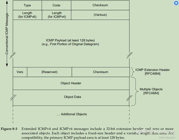 ICMPv4 和 ICMPv6：Internet Control Message Protocol - 知乎
