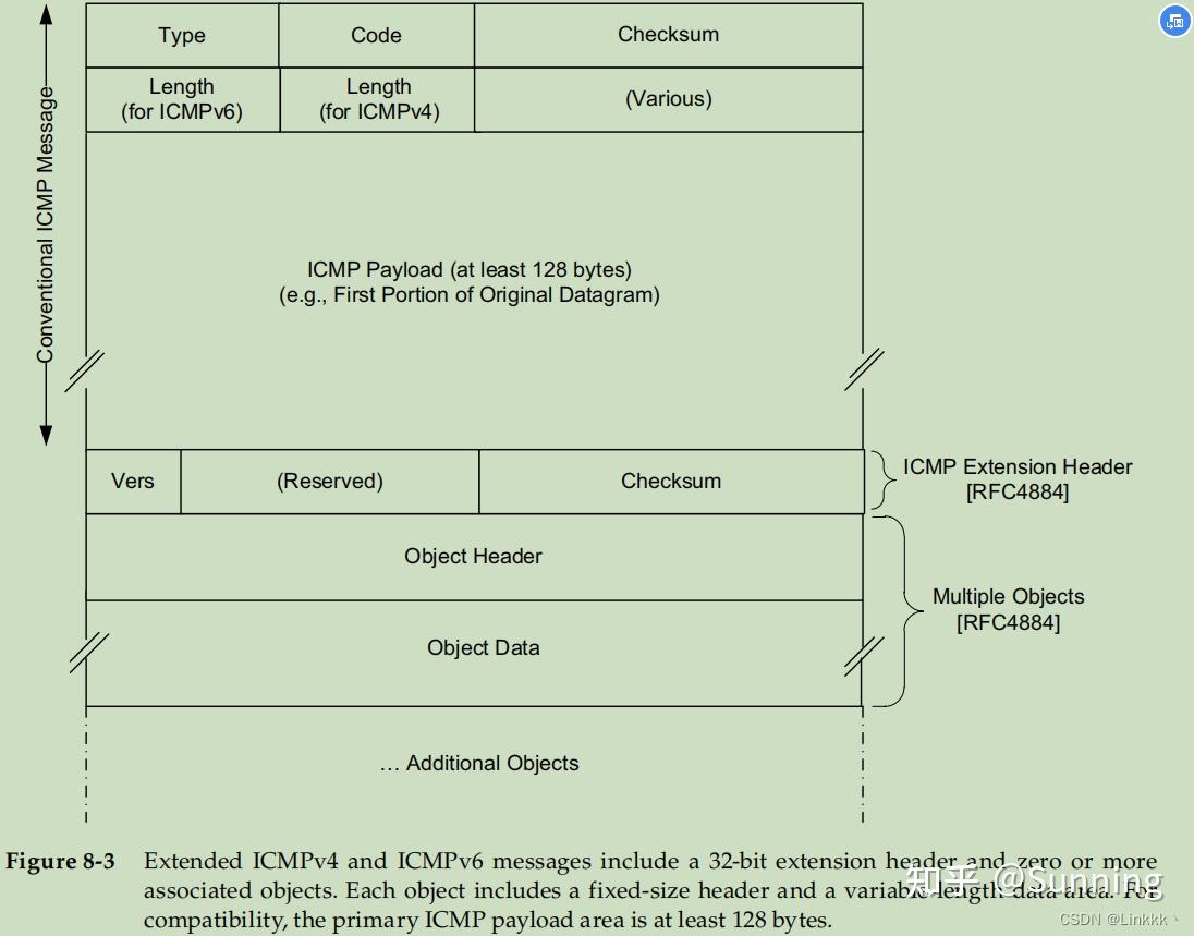 ICMPv4 和 ICMPv6：Internet Control Message Protocol - 知乎