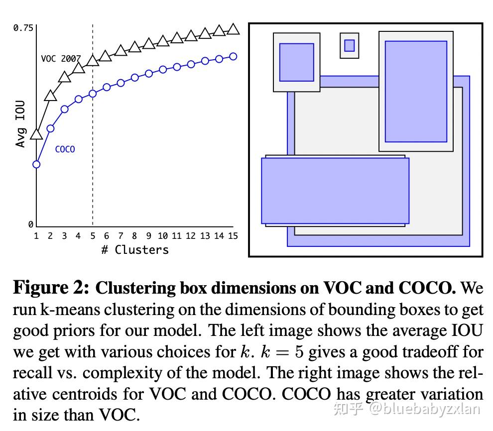 解读YOLO v2 - 知乎