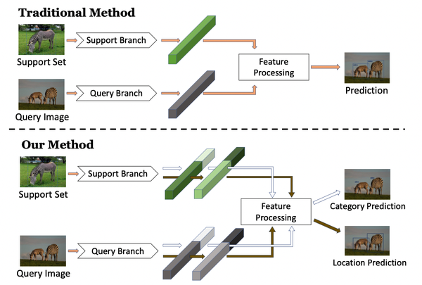 【小样本目标检测】Afd-net: Adaptive fully-dual network for few-shot object detection - 知乎