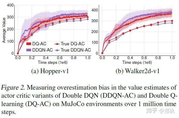 论文推导：Addressing Function Approximation Error in Actor-Critic Methods - 知乎
