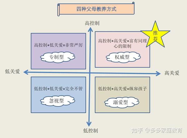 四种父母教养方式，你看看你属于哪一种？ 知乎