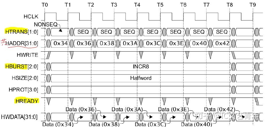 APB,AHB,AXI快速记忆 - 知乎