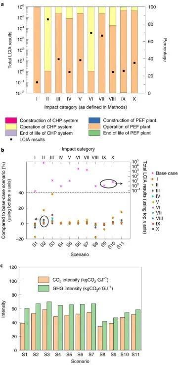 Nature 子刊：CO2和生物废料生产高质量低成本PEF塑料！可行吗？ - 知乎