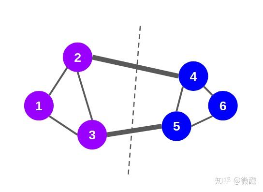 社区检测—GN(Girvan-Newman)算法及其实现 - 知乎