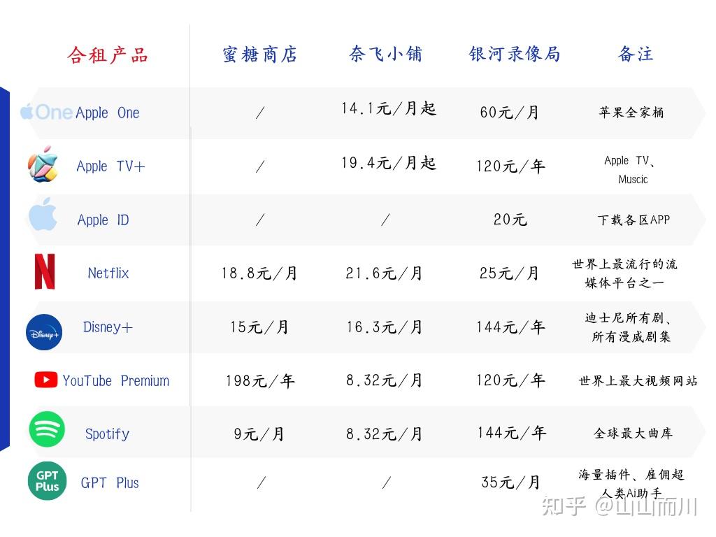 Apple one苹果全家桶最新省钱攻略指南 - 知乎