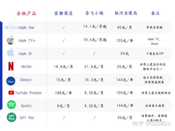 Apple one苹果全家桶最新省钱攻略指南 - 知乎
