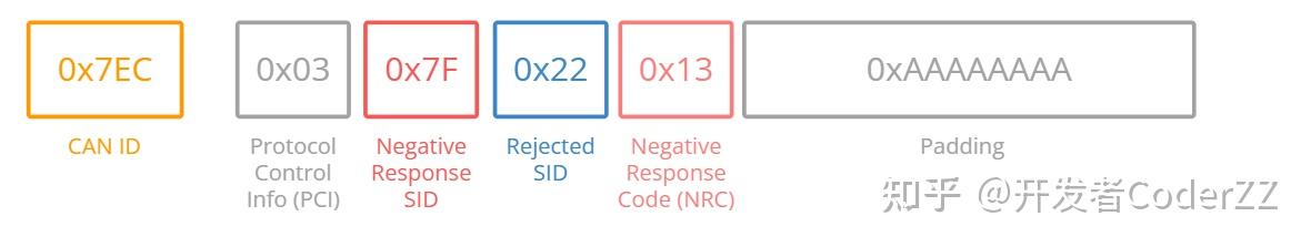 一文了解基于UDS协议的车载诊断服务 - 知乎