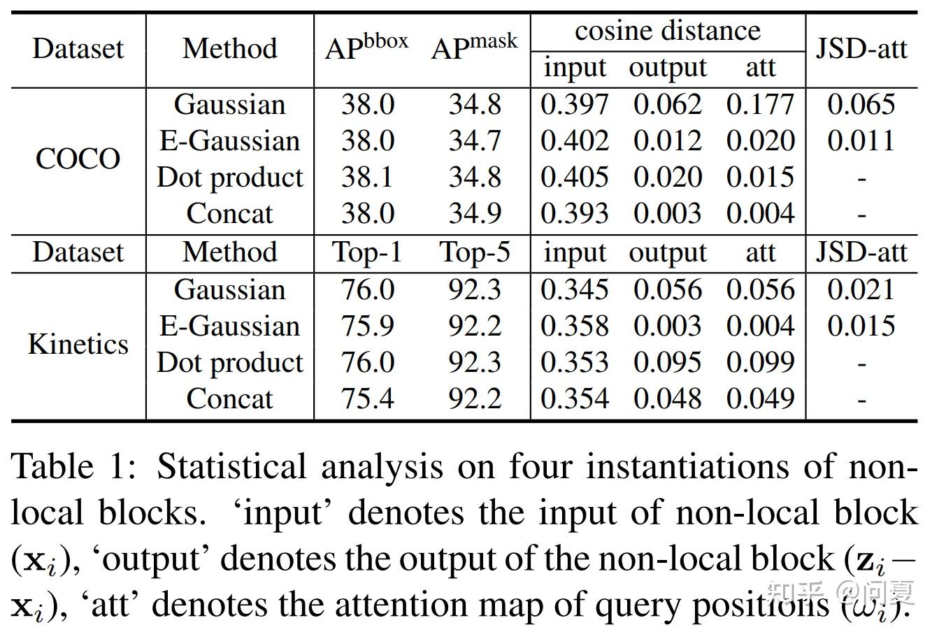 GCNet：Non-local遇上SENet，更轻量的全局关系模块 - 知乎