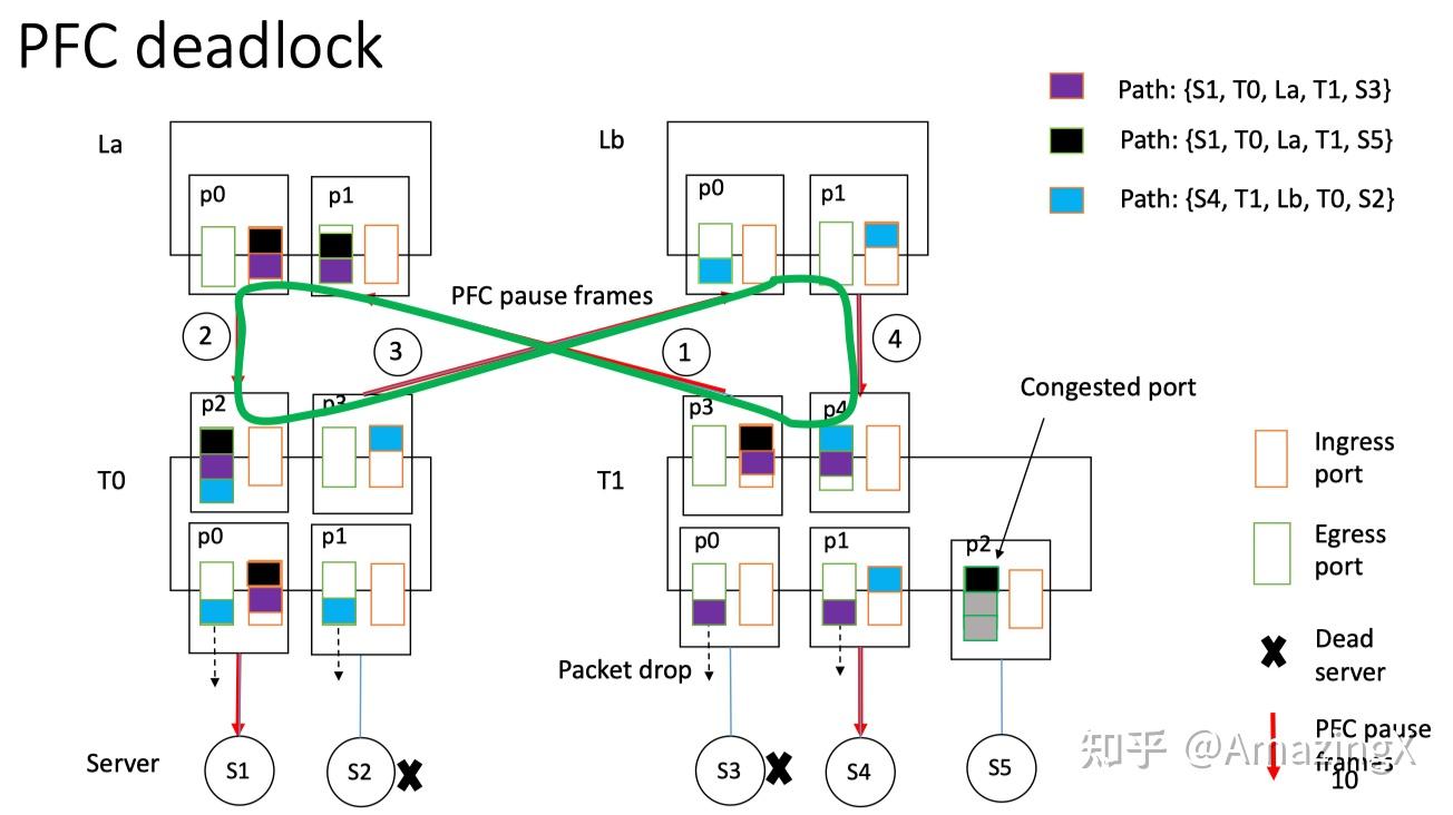 论文阅读 RDMA over commodity ethernet at scale - 知乎