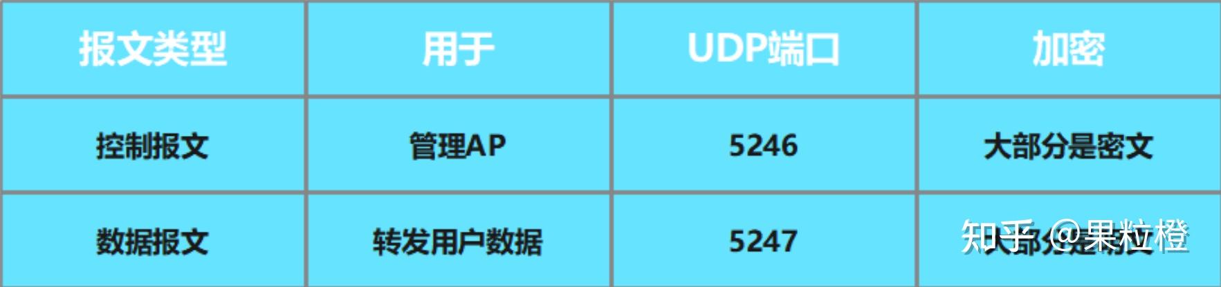 认识CAPWAP隧道及其原理 - 知乎