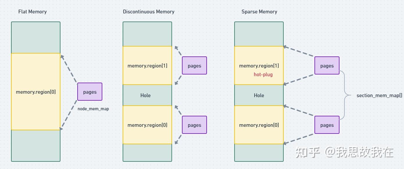 Linux内存初始化（二）——Sparse Memory - 知乎